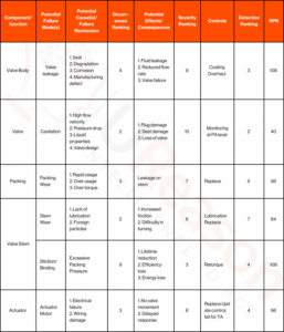 Mapping Control Valve Failure Modes to an FMEA – OnlyValves.COM