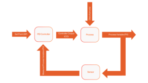 Controlling the Control Valve – The PID Controller – OnlyValves.COM